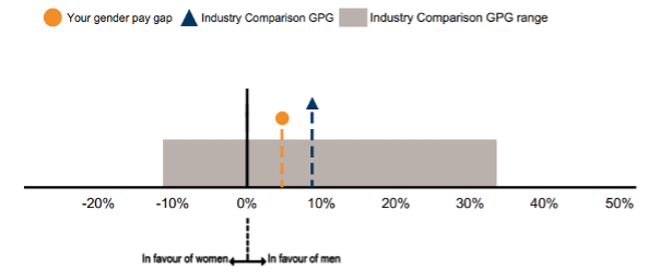 Gender Pay Gap Statement - Macquarie Community College